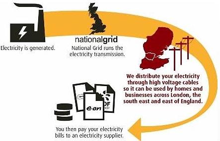 What’s the difference between UK Power Networks and National Grid? | UK ...